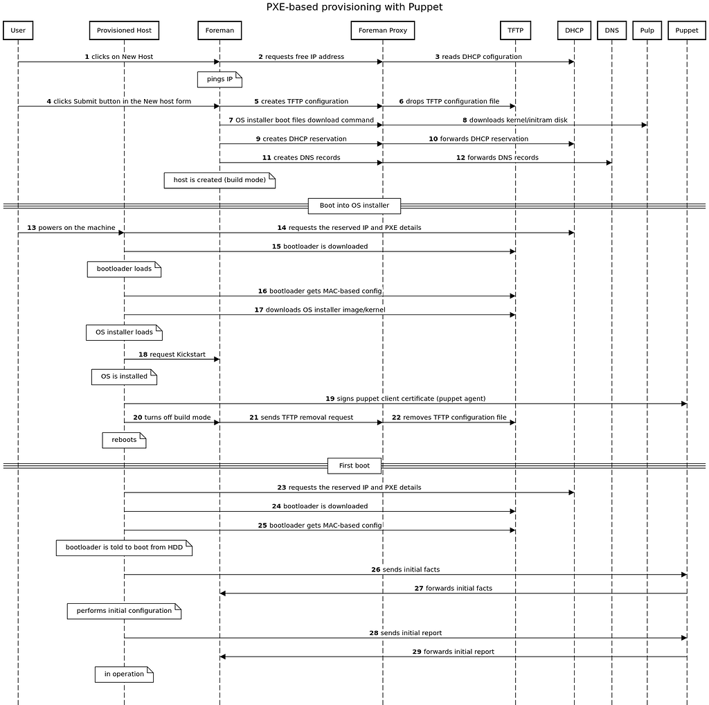 Updated PXE provisioning diagram - Development - TheForeman